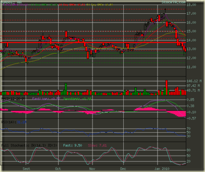 tradedragon: ALCOA INC AA chart from stockta